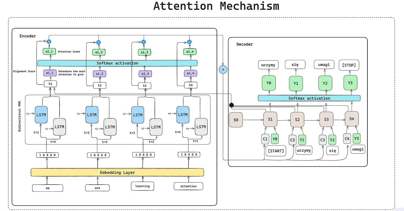 Understanding Multi Head Attention in Transformers | by Sachinsoni | Medium