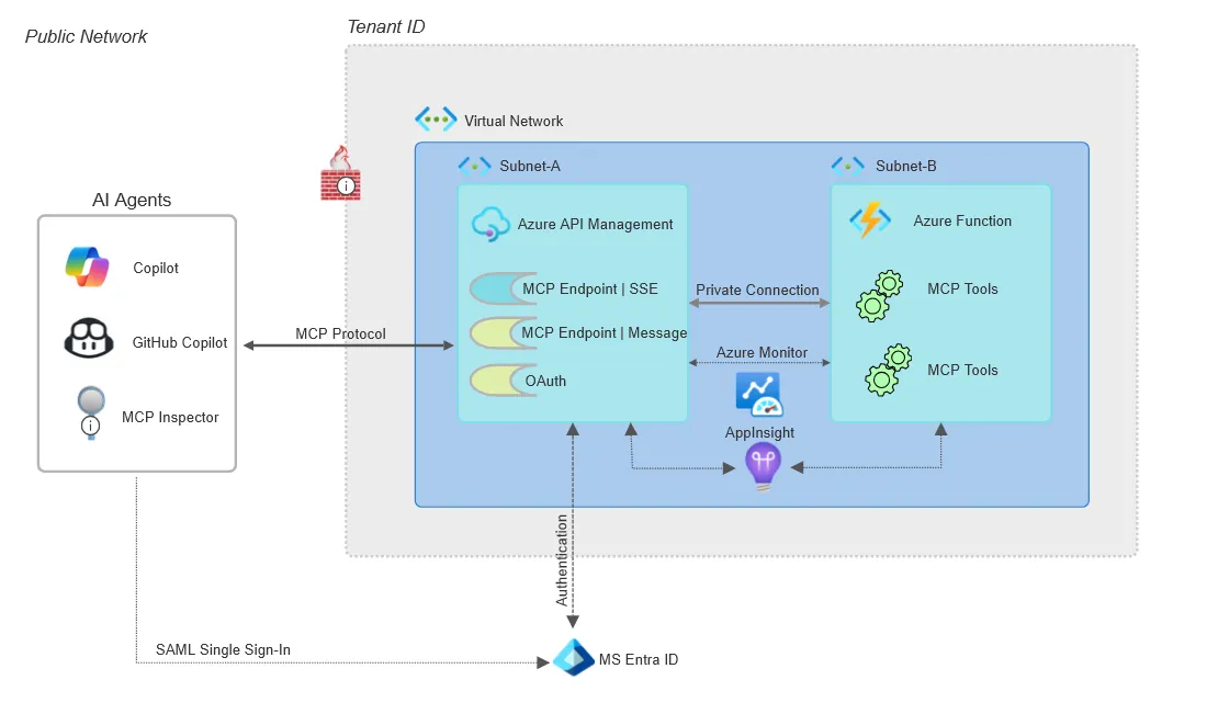 【Tutorial】Azure APIM — API management 功能介紹 | by Kellen | Medium