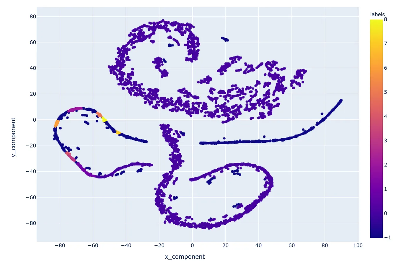 DBSCAN Parameter Estimation Using Python | by Tara Mullin | Medium