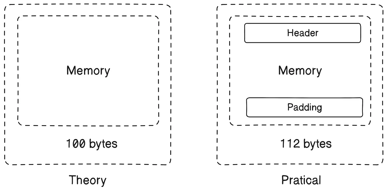 Arrays and Memory Representation. Arrays an | by THANMAYEE PUJARI | Medium