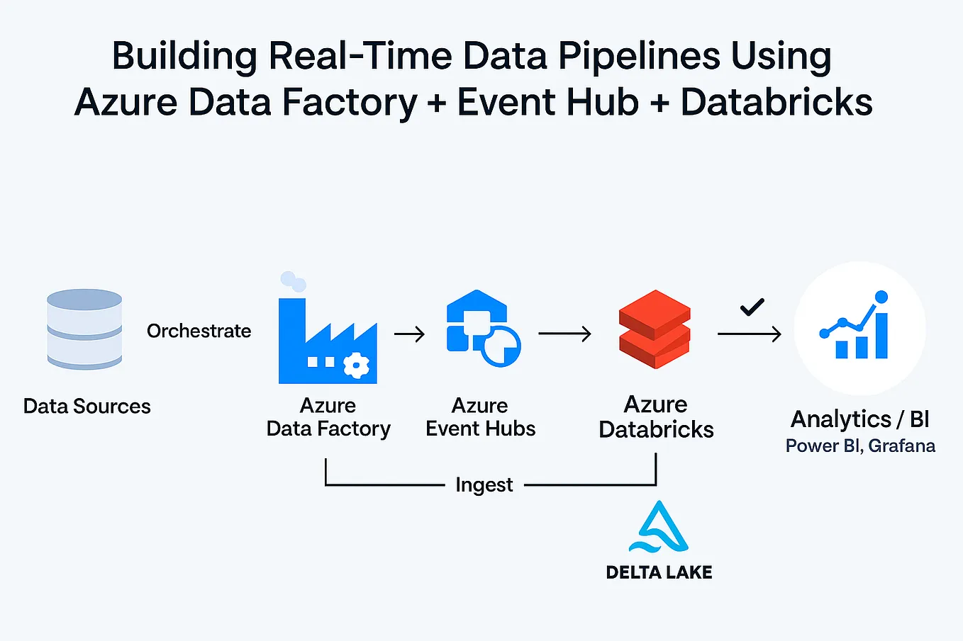 Optimizing Azure Data Factory Pipelines: 10 Performance Tuning Tricks That Actually Work | by ...