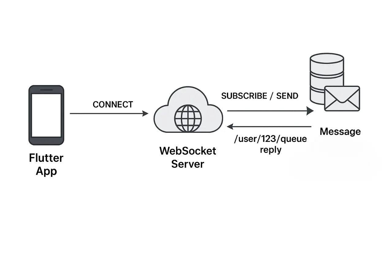 How to download files in a flutter. | by Dipali Thakare | Medium