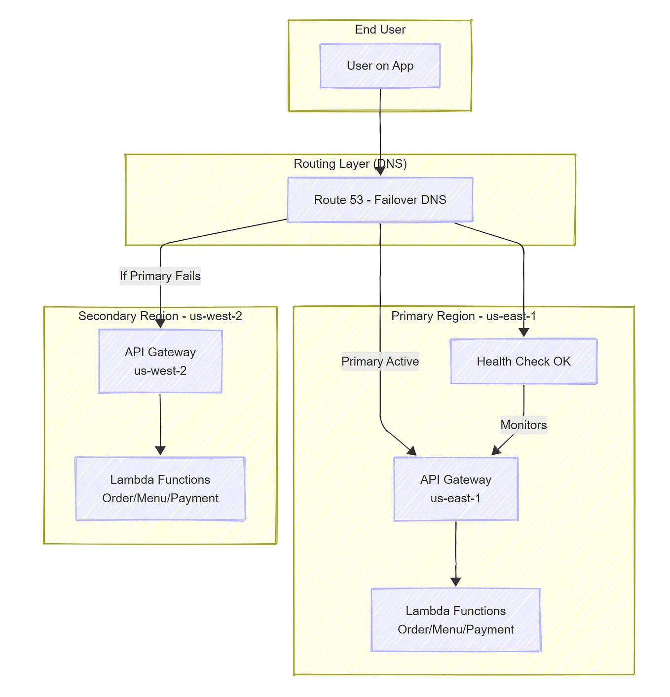 📡 Global Routing with Low Latency and Automatic Failover using Route 53 and AWS Global ...