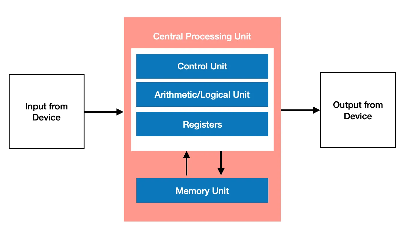 Logic in Action: Simulating NOT, AND, OR, XOR, NAND, NOR & XNOR Gates ...