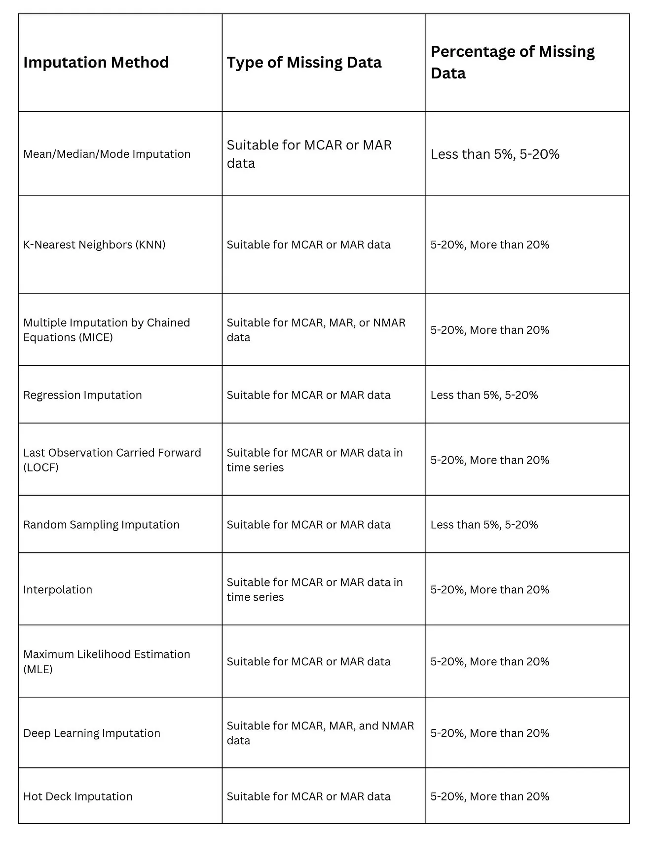 The Impact of Missing Data on Statistical Analysis and How to Fix It | by Taran Kaur | Medium