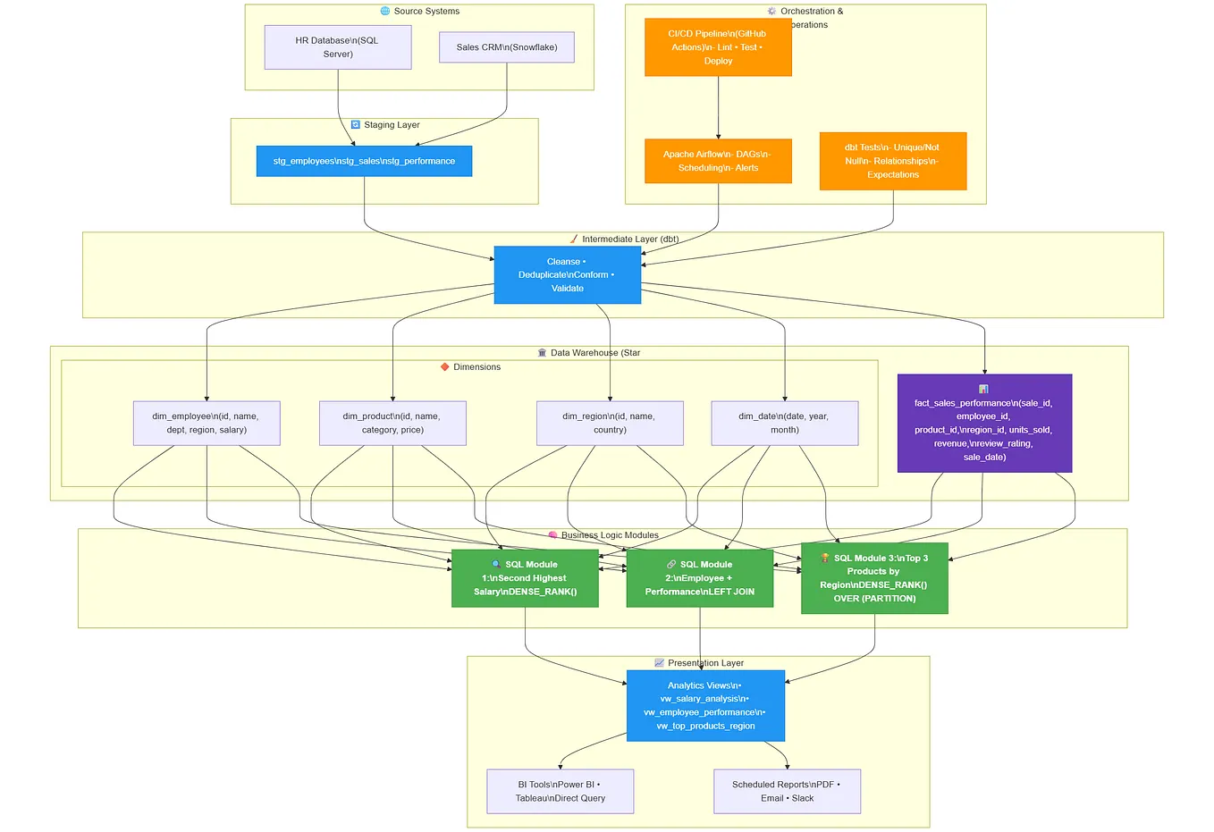 Databricks Sql Series Advanced Analytics In Databricks Sql — Using 3028