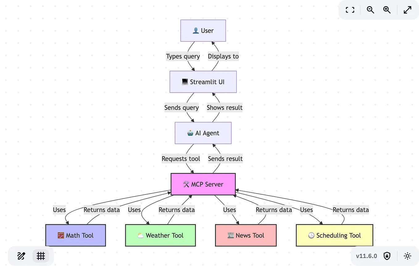 How to Use AI Locally with Hugging Face and LangChain | by Kevin Meneses González | New AI Tools ...