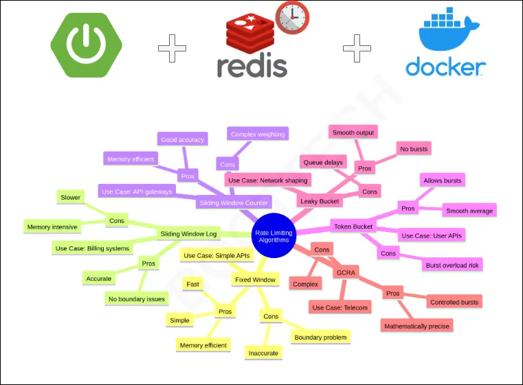 Dynamic TTL with @Cacheable using Redis / Spring boot | by Priyan Prabhu | Medium