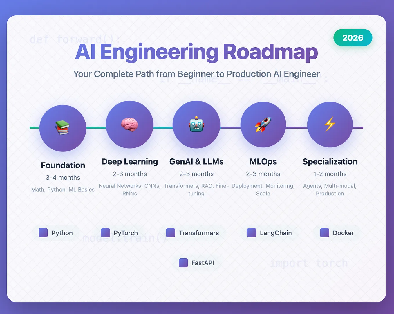 Complete Python for Data Analysis Roadmap (with Practice exercises) | by Meet K Kaur | Medium