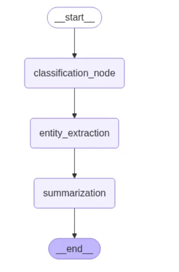 Getting Started with LangGraph Agents — A Basic ReAct Agent | by Lachlan Chavasse | Medium