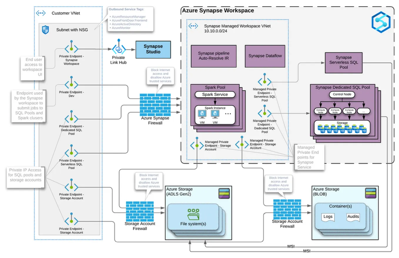 Step by Step Guide: Secure Databricks Postgres Connectivity in Azure | by Sheel Pancholi | Medium