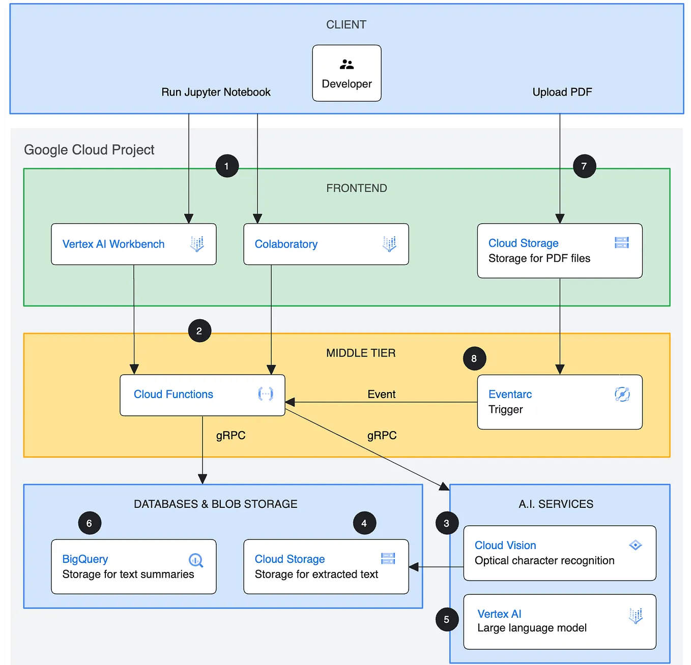 Run Powerful LLMs in VS Code Using Google Colab GPU | by Yash Kavaiya | Nov, 2025 | Medium