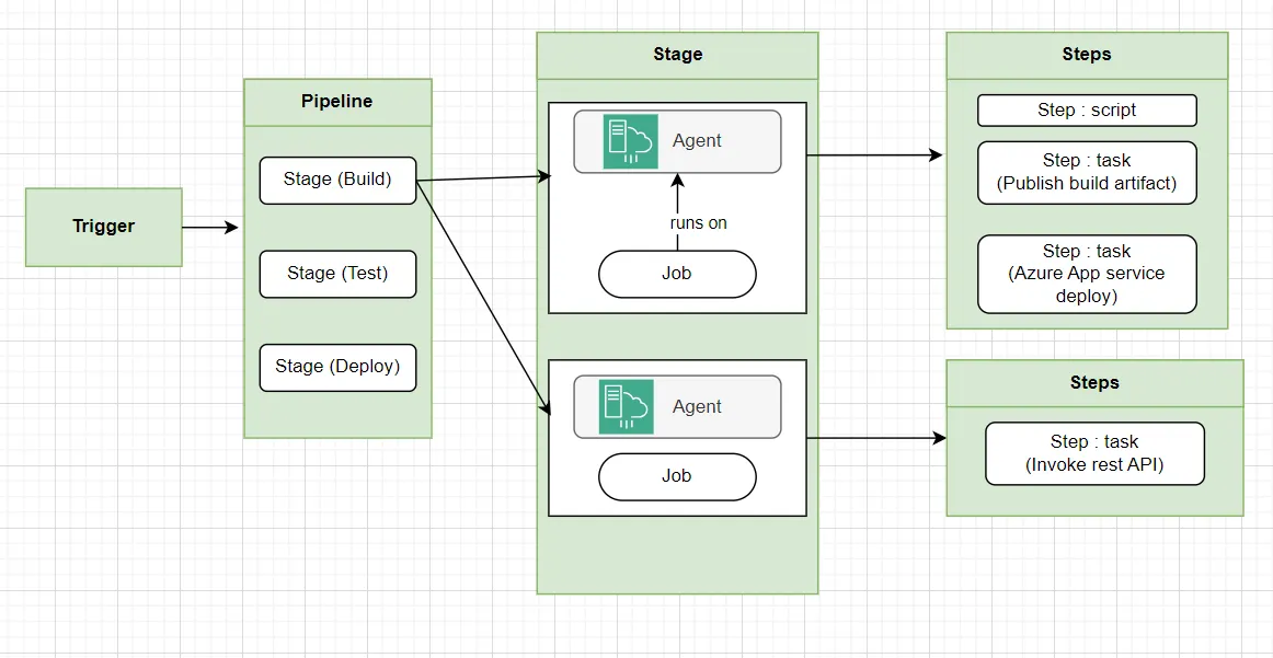 CI/CD Pipeline using Azure DevOps — Azure build pipeline using Classic ...