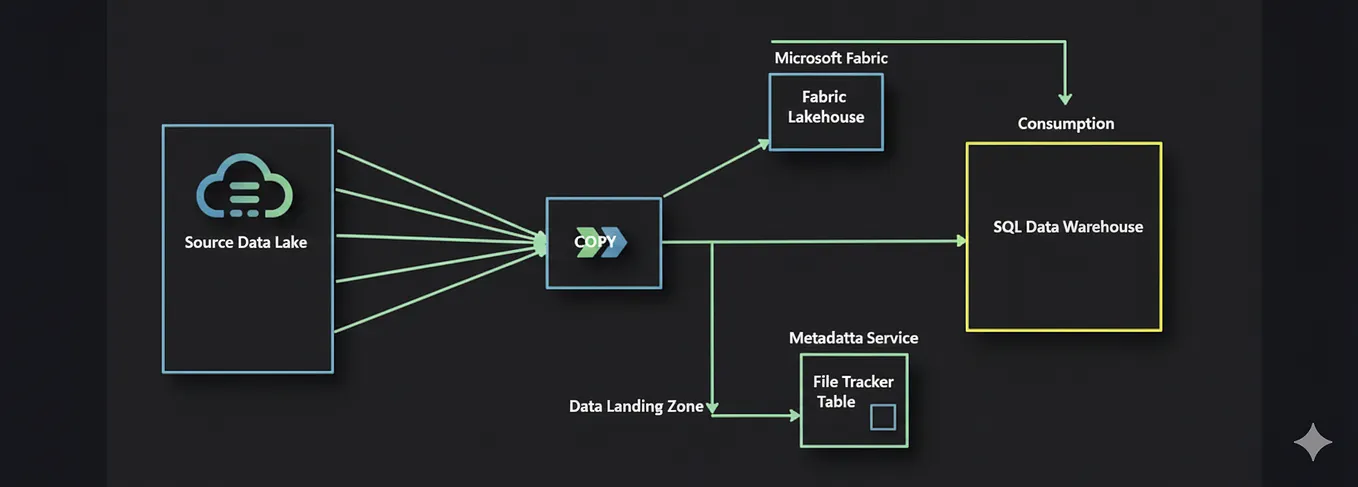 Building a Production Ready Medallion Architecture in Microsoft Fabric ...