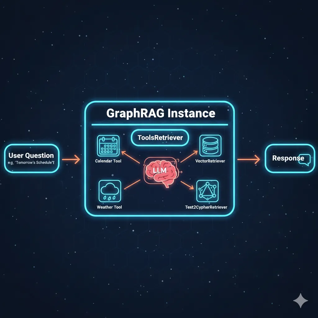 GraphRAG tutorials for Beginner. Codes and theory explained with… | by Mehul Gupta | Data ...