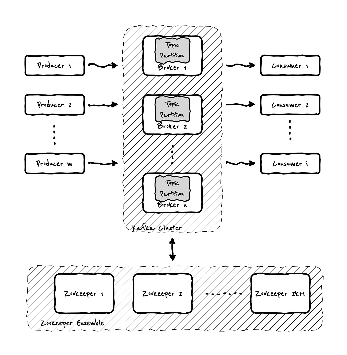 Kafka architecture for beginner — Consumer | by Shiro Dutay | Nov, 2025 | Medium
