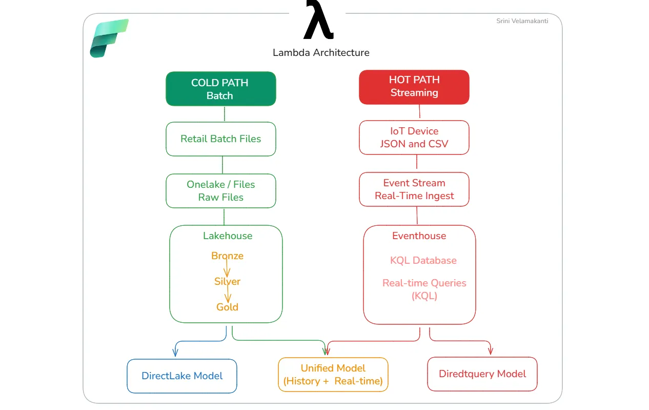 Unlocking Microsoft Fabric Warehouse: SQL Analytical endpoint and ...