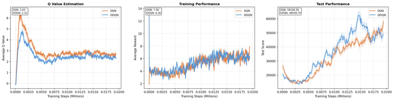 Double Deep Q-Networks: An Introductory Guide | by Helena Kosovac ...