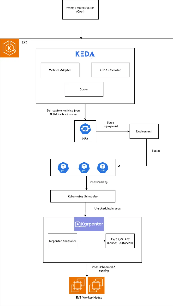 Secure Your Kubernetes Secrets with External Secrets Operator on Amazon ...