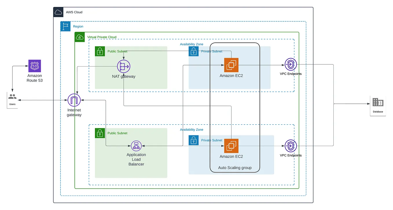Setting Up Split-Tunnel VPN In Azure With P2S | by Sunandan Ghimire ...