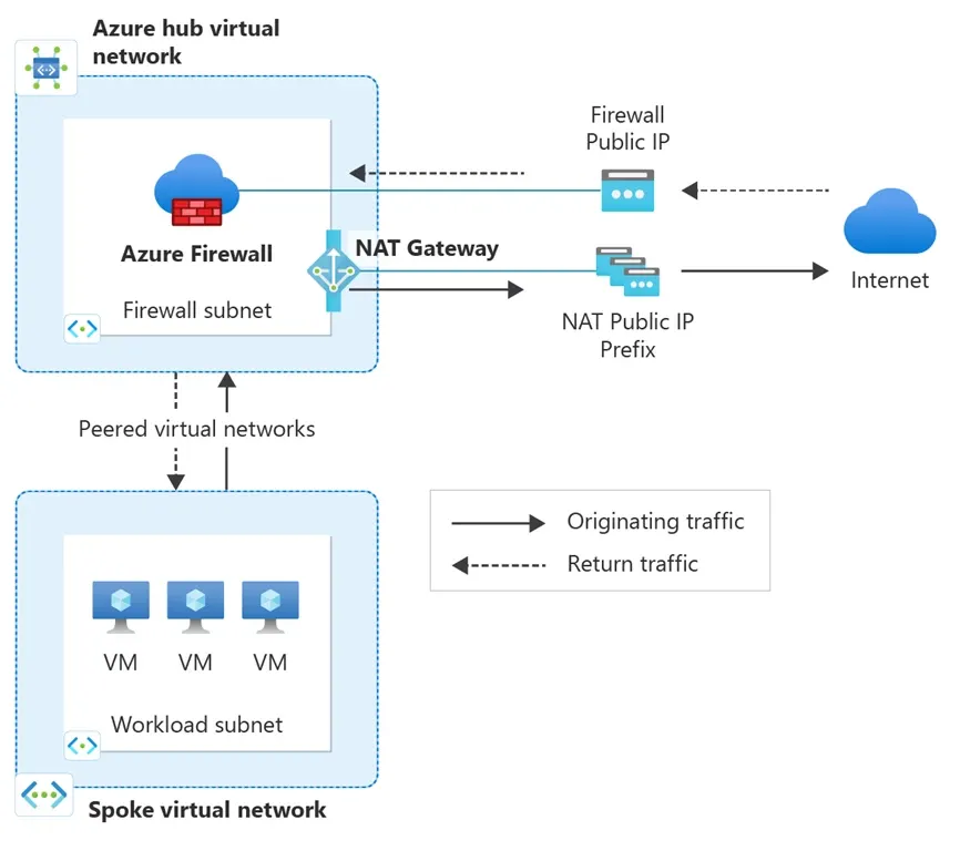 Azure Bastion Service To Securely Connect To A Vm With A Private Ip Address By Vara Prasad