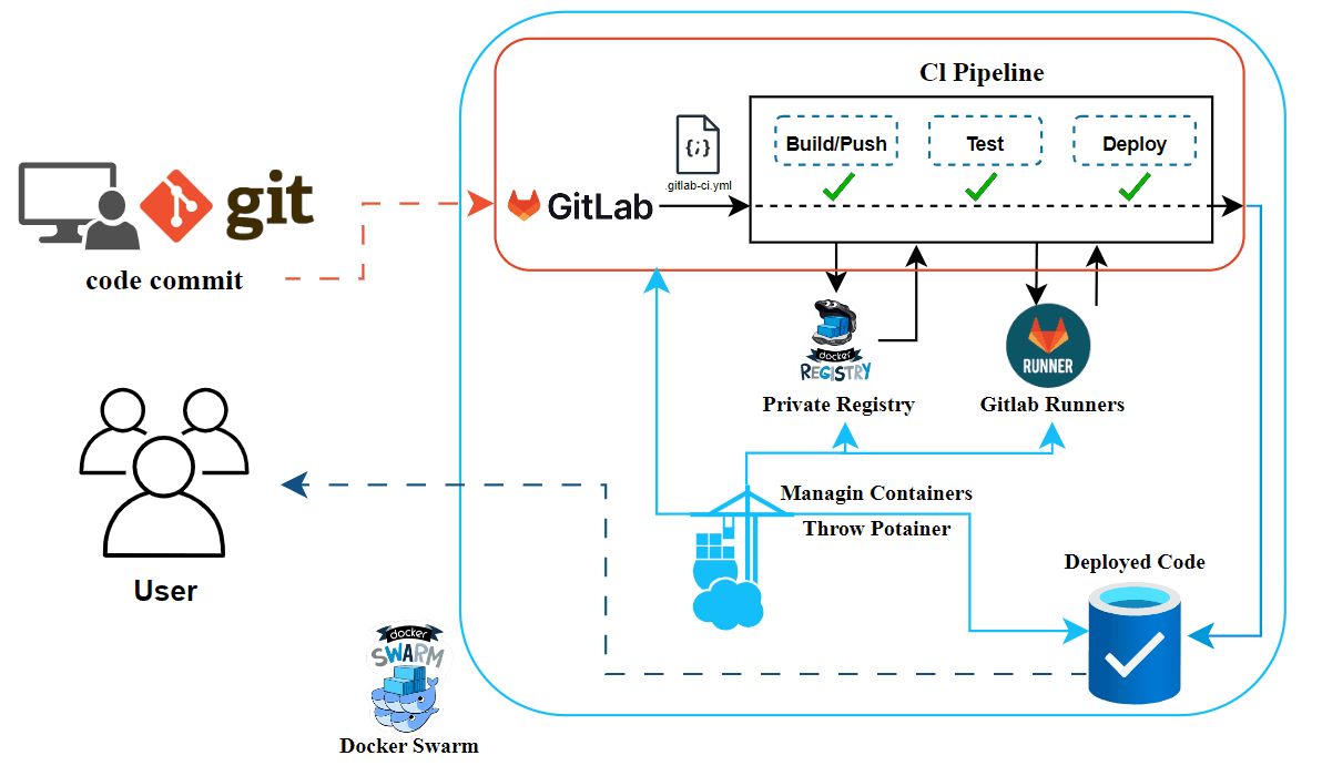 Implementing GitLab CI/CD with Docker Swarm, Portainer, and Private Registry in a Local ...