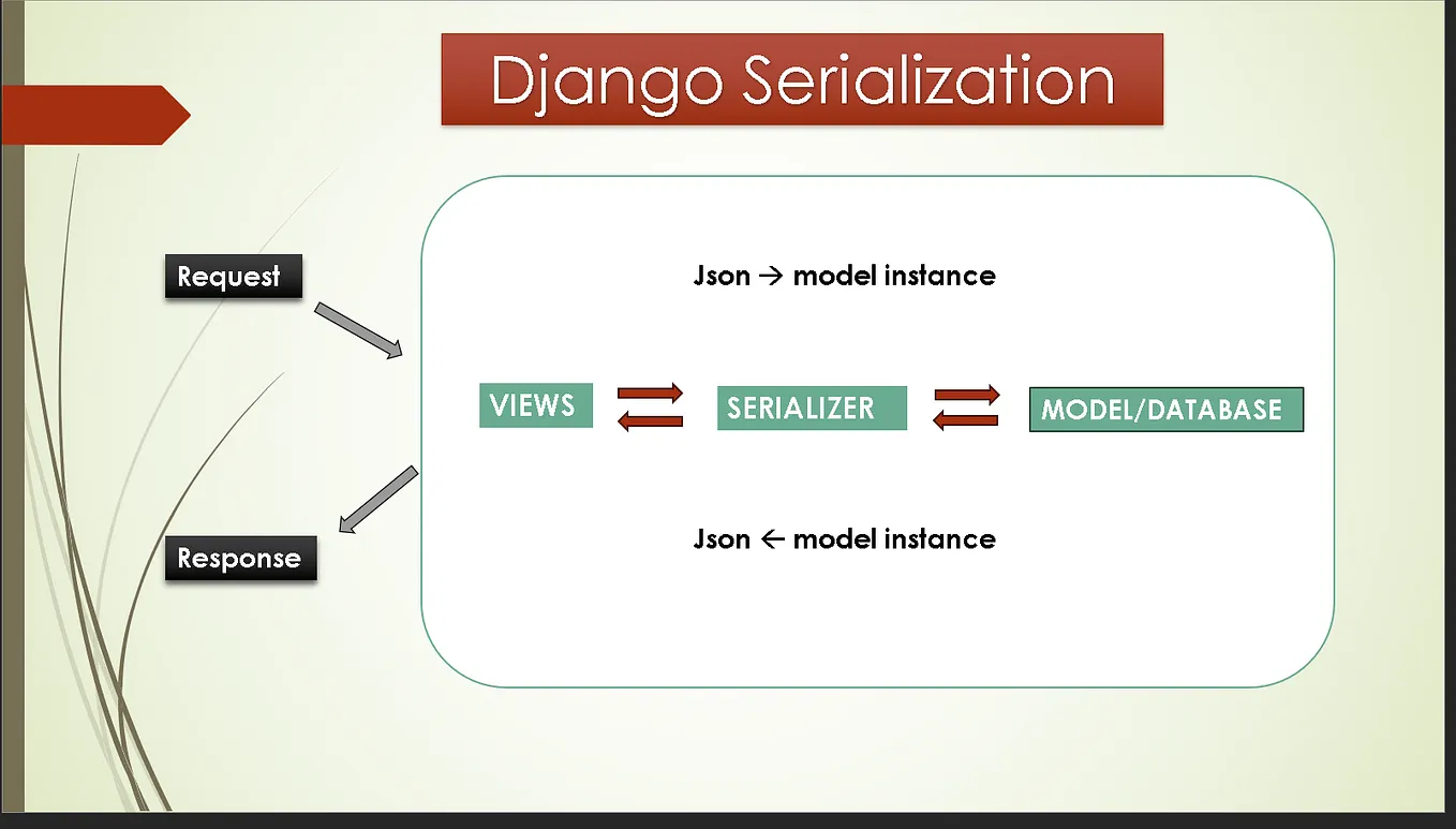 Mastering URL Routing in Django REST Framework: A Comprehensive Guide | by Ukeme Wilson | Medium