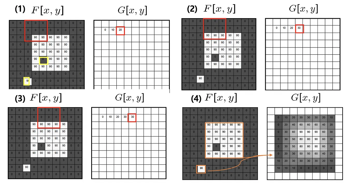 [CV] 2. Image Processing Basic: Gaussian and Median Filter, Separable ...