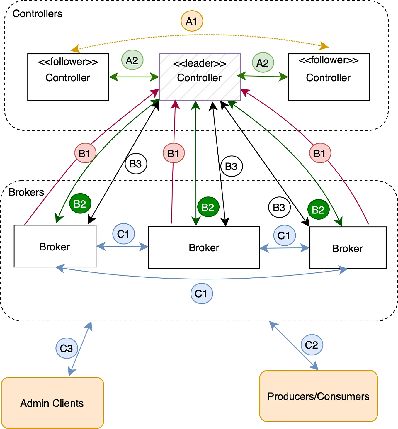 How to Configure OAuth2 Authentication for Apache Kafka Cluster using Okta | by Vishwa Teja ...