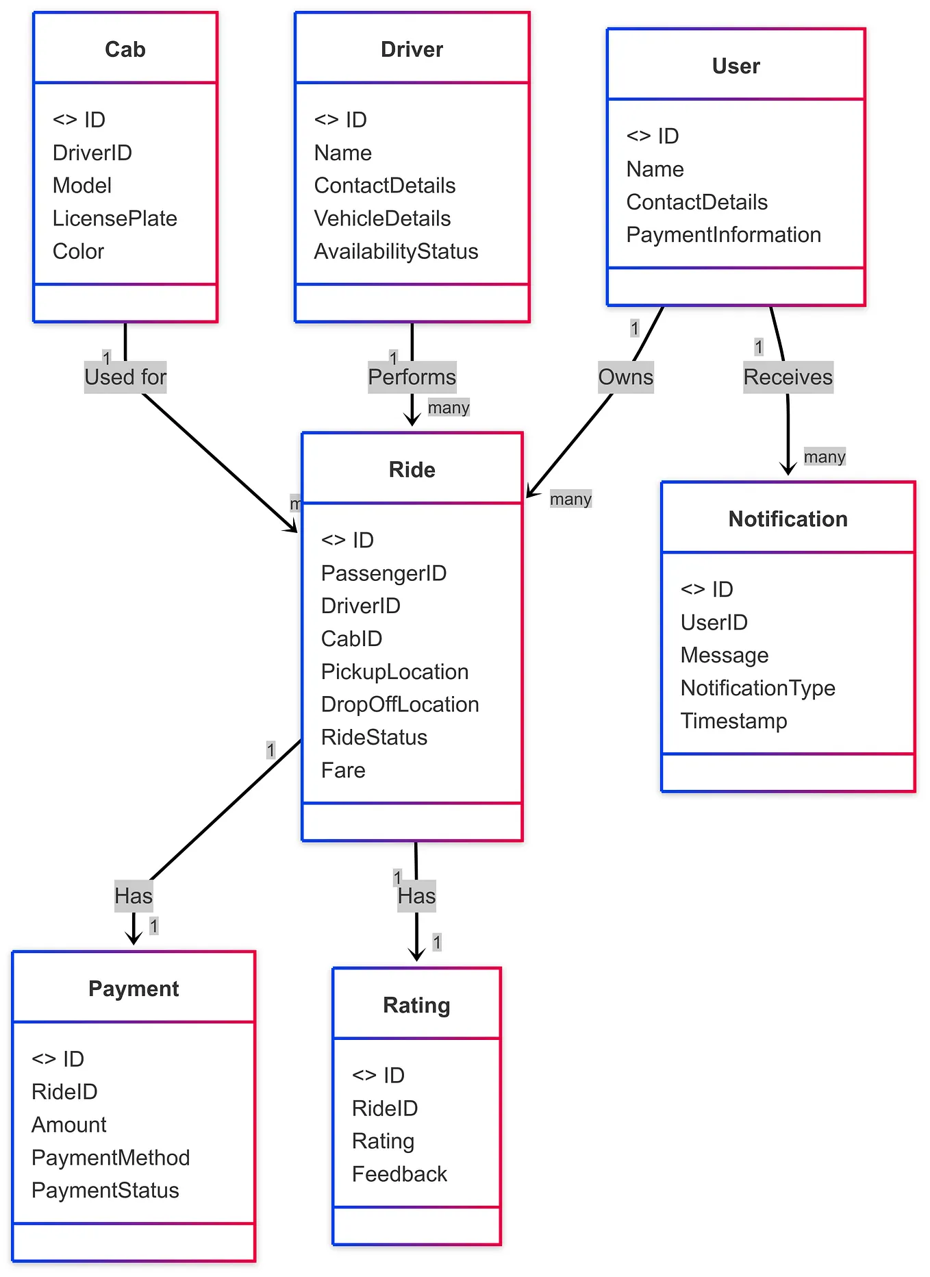 Designing an IoT Smart Home System — Low Level Design (LLD) | by Ankit ...