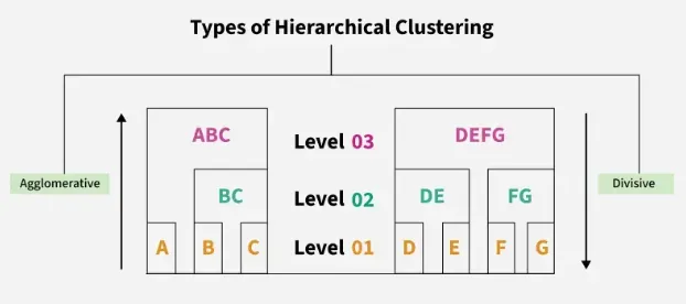 Clustering In Machine Learning ♣. What is Clustering in ml? Types of it… | by Muhammad Taha | Medium