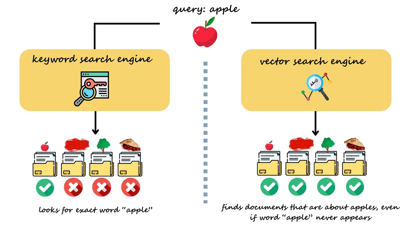 Choosing the Right Vector Database: pgvector in PostgreSQL vs Pinecone | by Ben Wallace | Medium