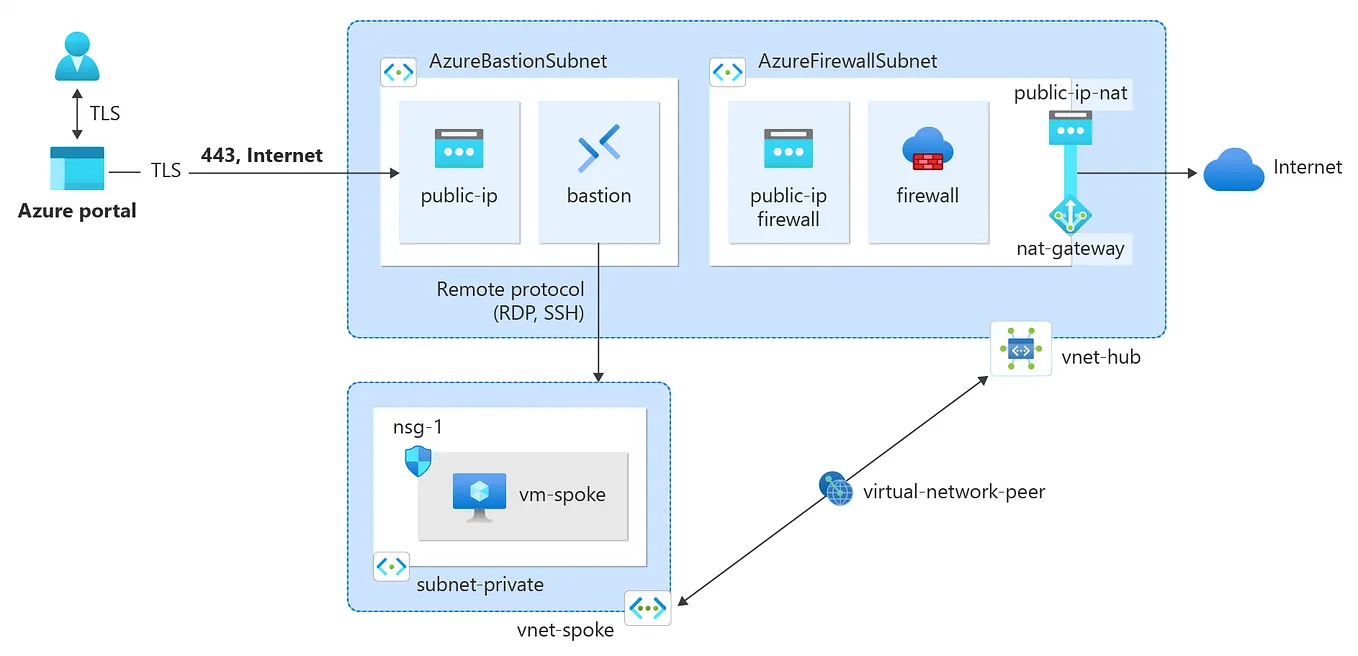 Deploy to Multiple Azure Environments with Azure DevOps Pipeline and Terraform | by Saifeddine ...