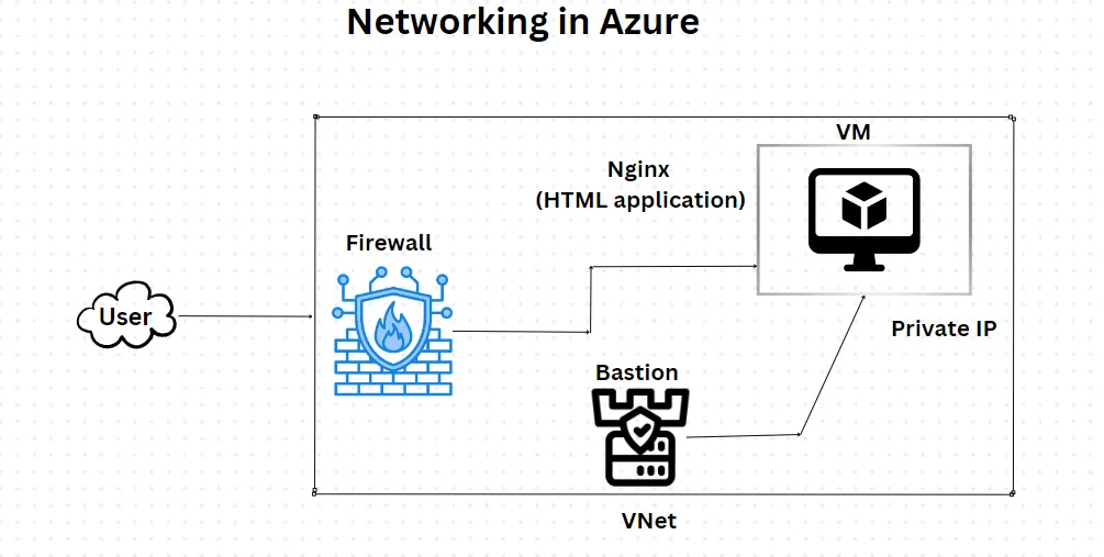 IAM Basics in Azure. What is IAM? | by K. Krishna Shivani | Medium