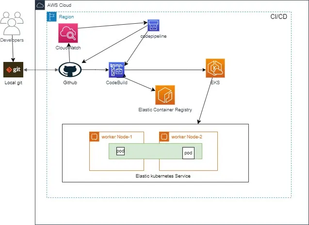 Kubernetes Cluster Autoscaler Deployed on EKS Cluster. | by Abdurahim ...