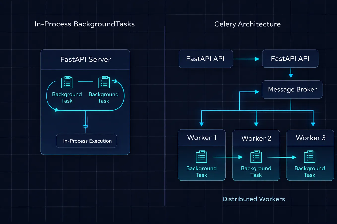 Mastering Celery: A Guide to Background Tasks, Workers, and Parallel ...