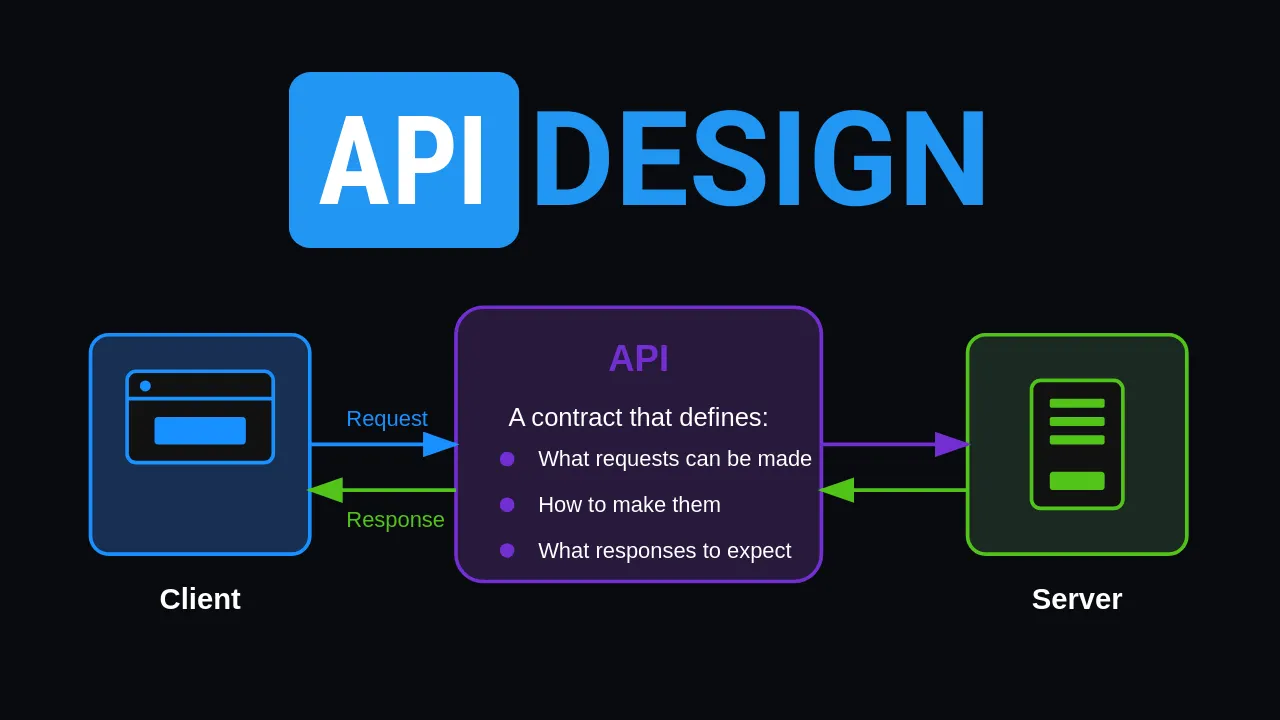 API Design 101: From Basics to Best Practices | by Hayk Simonyan | Level Up Coding