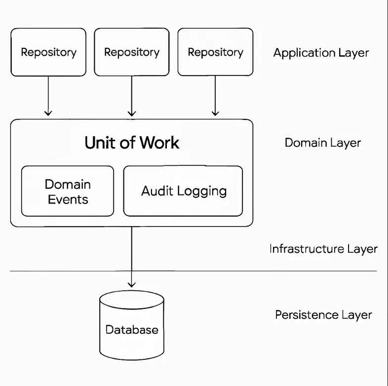 Clean Architecture In Net Core Scalable C Design By Jenil Sojitra 4136