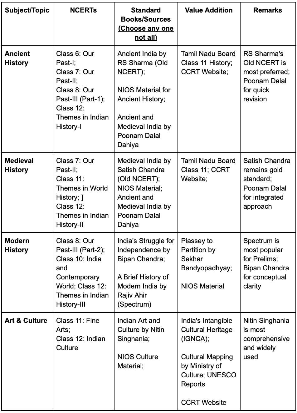 UPSC Prelims Subject-Wise Weightage (2021–2025) | by Airo Max | Medium