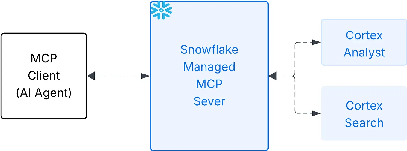 Tips & Tricks Snowsight | Medium