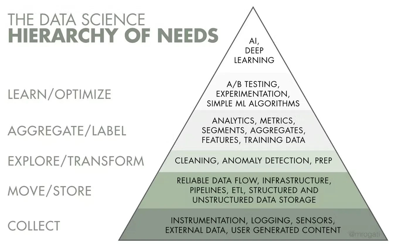 The 3 Different Levels of Data Engineers | by Dom N | Medium