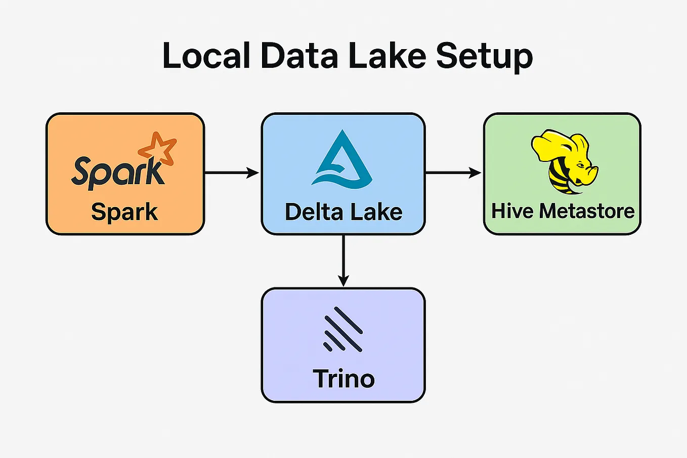 Z-ordering or Z-encoding in pyspark | by Pinjari Akbar | Medium