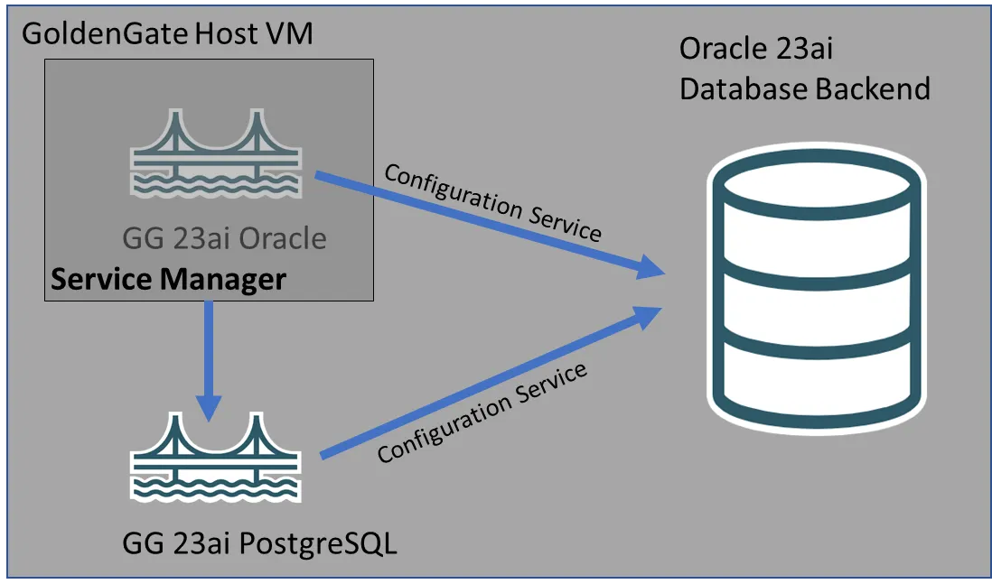 OCI GoldenGate deployment visualizer | Oracle Developers