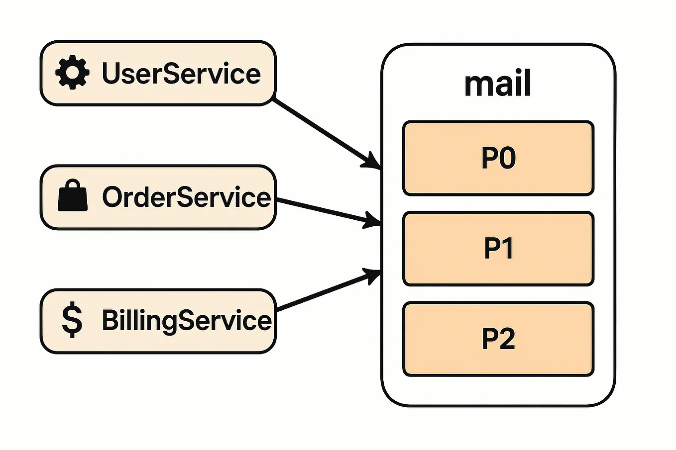Understanding gRPC & Protocol Buffers (Proto): A Guide for Backend Developers | by Simson M | Medium