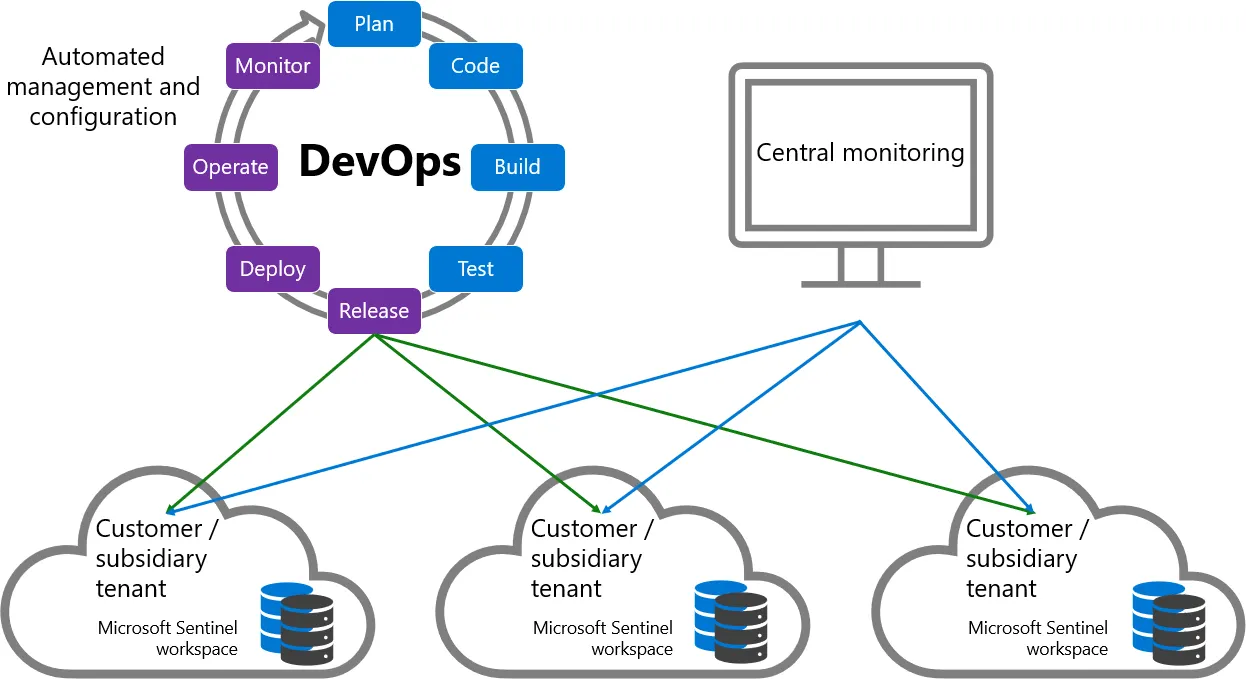 How to Use Agentic AI in Microsoft Sentinel for Smarter Security ...