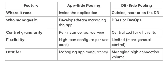 Tech Stack 101 | Ep-42 | Connection Pooling Demystified: Step-by-Step Guide to Tuning DB Max ...