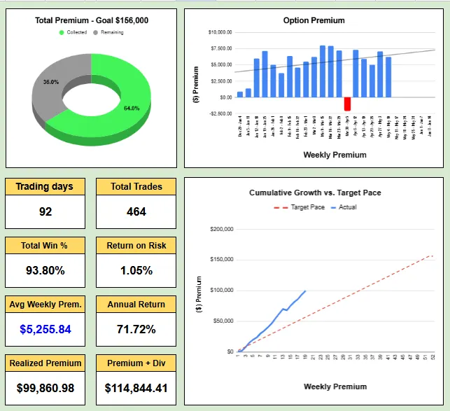 My investment journal: How I make $3,000+ per week | by GrowthGains💰 ...
