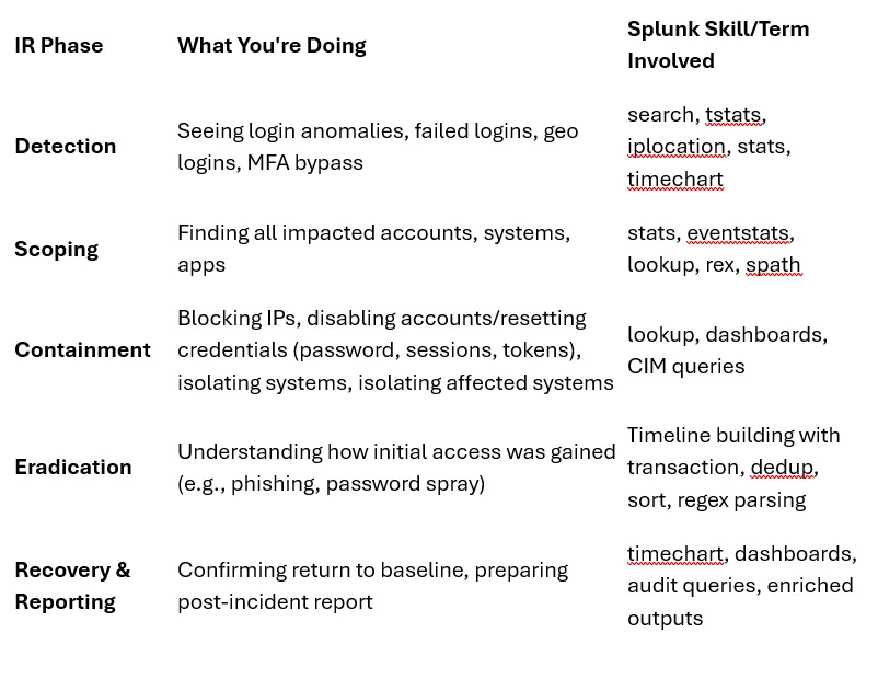 Splunk: How-to Create Dashboards and Alerts | Medium