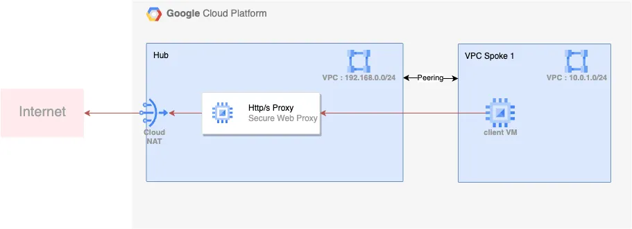 Building Hub-Spoke Network Topology with Network Connectivity Center ...
