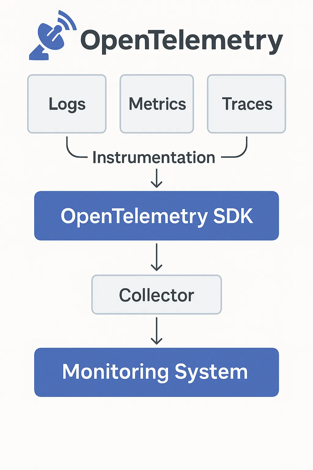 The Complete Guide to Embeddings and RAG: From Theory to Production | by Sharan Harsoor | Medium